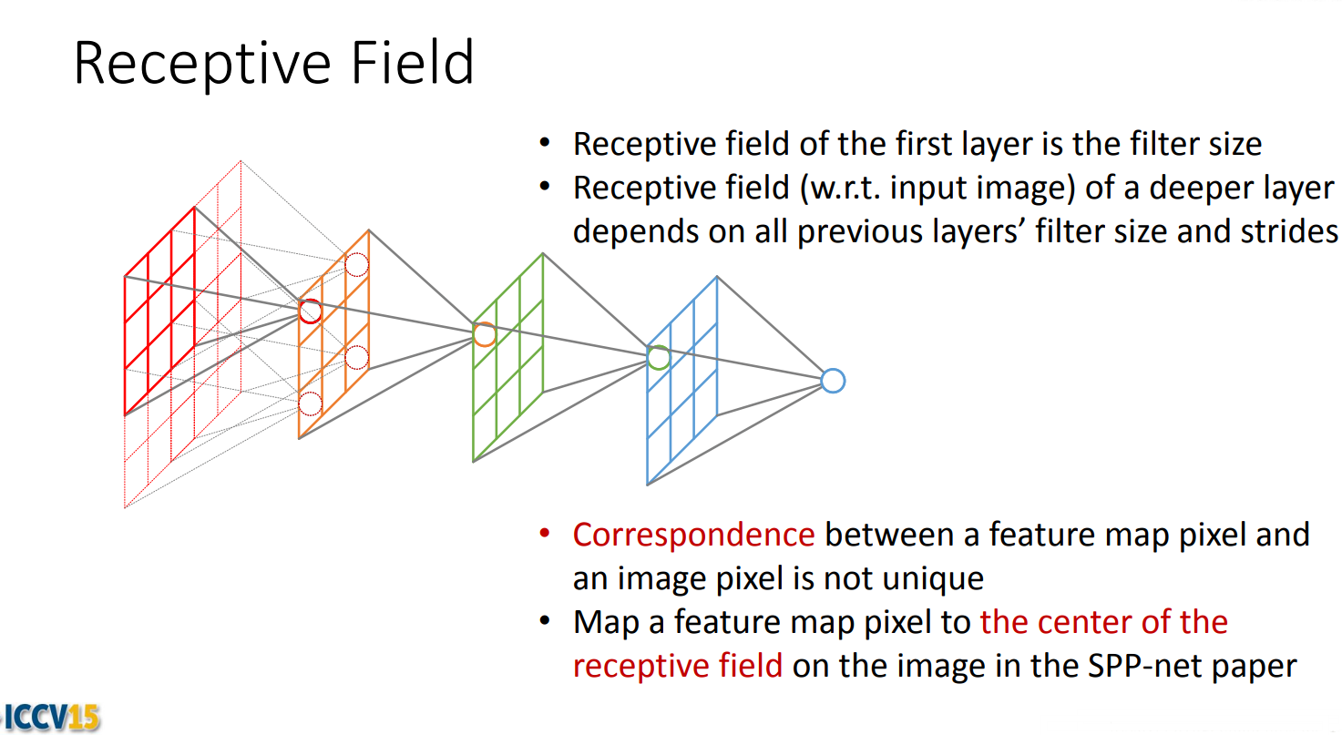论文阅读 || 目标检测系列 —— SPPNet详解_spp net-CSDN博客