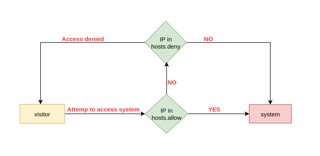 linux下hosts、hosts.deny、hosts.allow、host.conf、hostname文件之间的关系_host.deny-CSDN博客