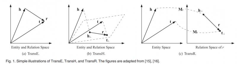 Knowledge Graph Embedding: A Survey of Approaches and Applications【翻译 ...