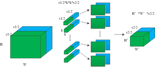 Comparative ordinary convolution, Depthwise convolution, convolution packet - Programmer Sought