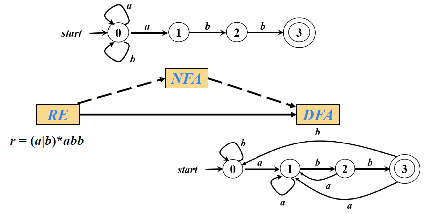 【编译原理笔记03】词法分析：正则表达式、有穷自动机（FA）、DFA与NFA及RE的相互转换、DFA识别单词、语法检测_dfa转re-CSDN博客