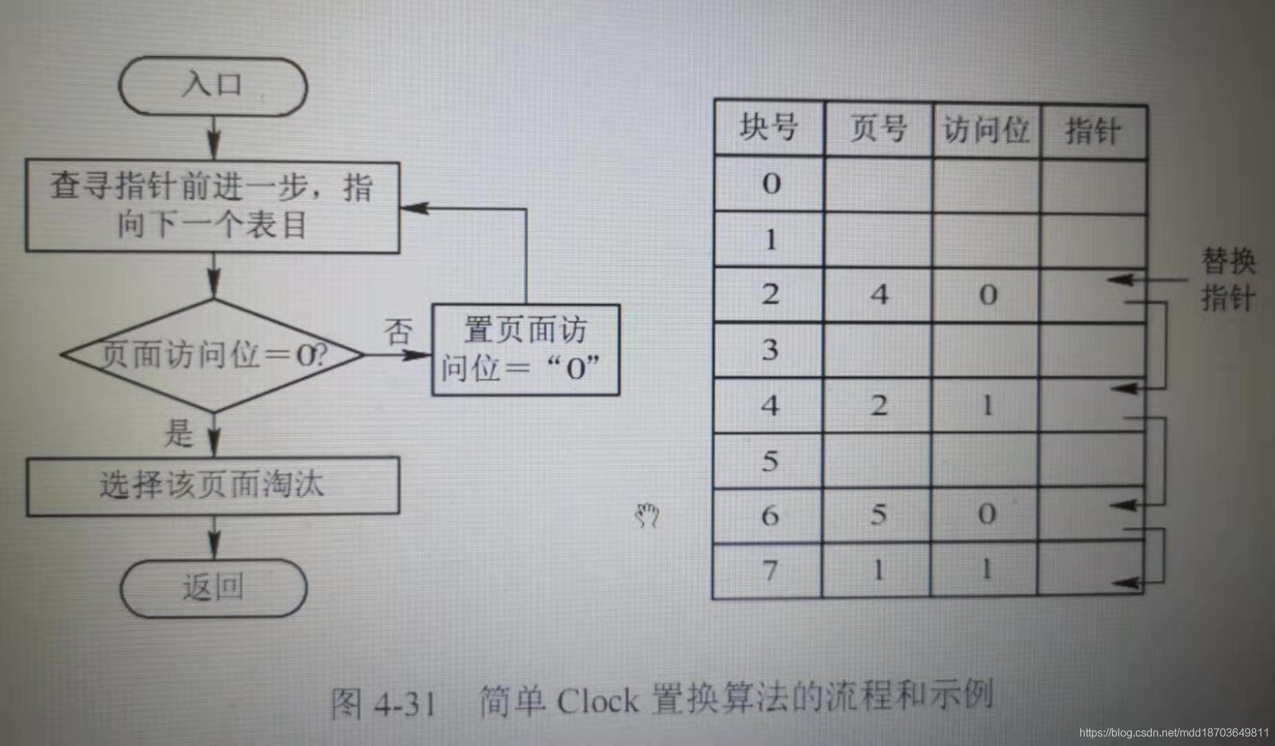 页面置换之clock置换算法改进型clock置换算法 Csdn博客