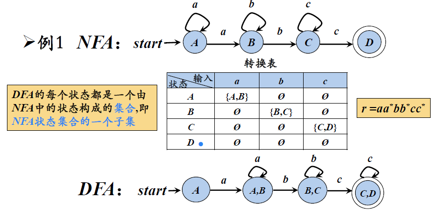 【编译原理笔记03】词法分析：正则表达式、有穷自动机（FA）、DFA与NFA及RE的相互转换、DFA识别单词、语法检测_编译原理fa是什么-CSDN博客