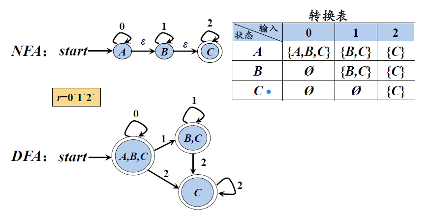 【编译原理笔记03】词法分析：正则表达式、有穷自动机（FA）、DFA与NFA及RE的相互转换、DFA识别单词、语法检测_dfa转re-CSDN博客