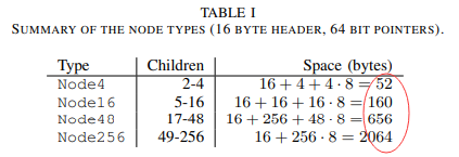 ARTree(The Adaptive Radix Tree: ARTful Indexing for Main-Memory ...