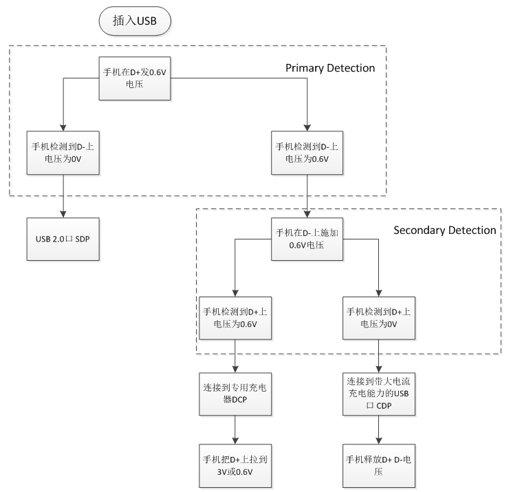 BC1.2和QC2.0充电器识别过程_qc2.0充电波形-CSDN博客