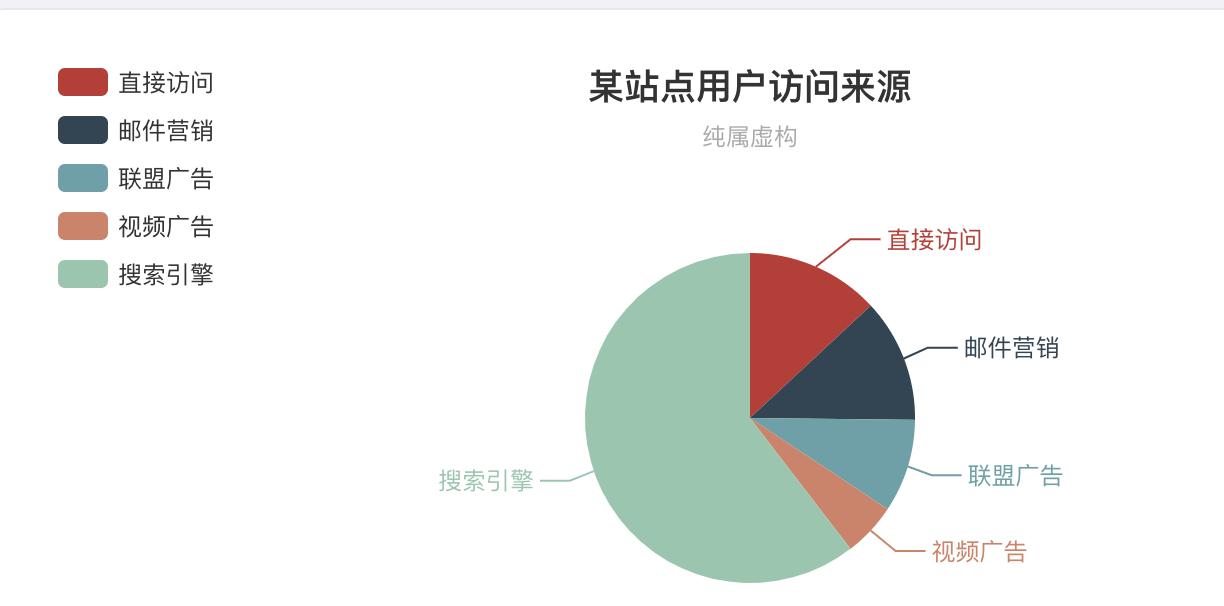 使用echarts For React 在react中、antdesign中实现图表（柱状图、折线图、饼图等）antd饼状图柠檬不萌只是酸 3042