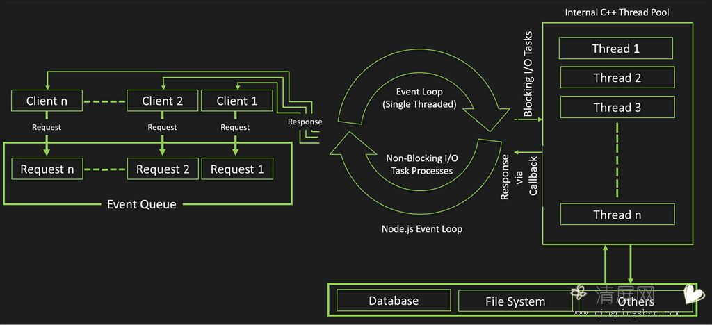 深入理解nodejs事件循环机制 Nodejs 循环里不让写 Await Csdn博客