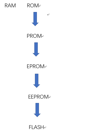 RAM、ROM、PROM、EPROM、E2PROM、FLASH的总结_e2prom有什么用-CSDN博客