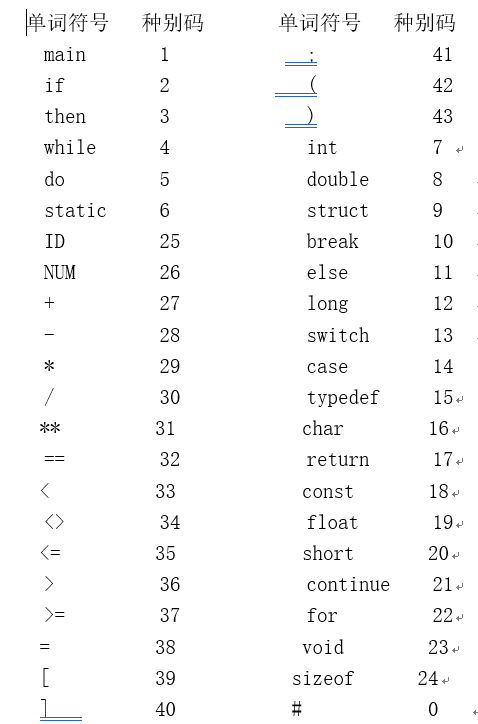 Java实现 编译原理——源程序的预处理及词法分析程序设计编写java程序对源程序中的预处理指令进行处理 Csdn博客 