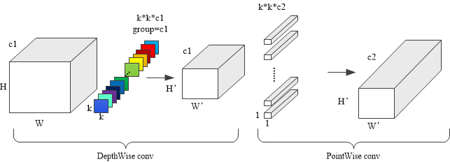 Comparative ordinary convolution, Depthwise convolution, convolution packet - Programmer Sought