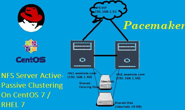 如何在CentOS 7上使用Pacemaker配置NFS服务器群集_pacemaker高可用+nfs-CSDN博客