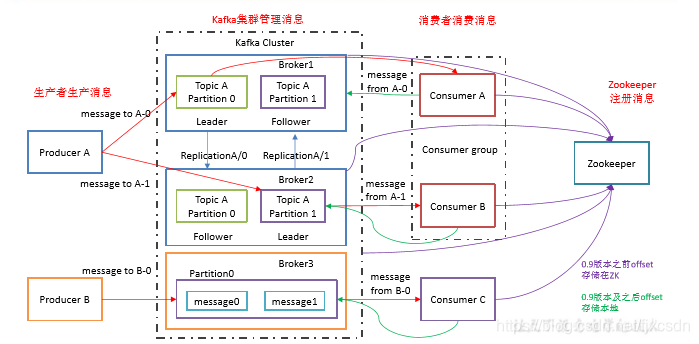 【kafka 实战】04 生产者kafka生产者有多少个 Csdn博客