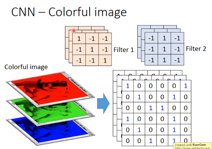 李宏毅深度学习笔记（十一）CNN（卷积神经网络）_cnn(slide) 李弘毅-CSDN博客