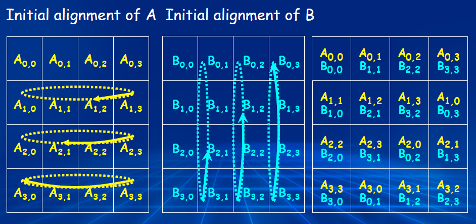 【MPI】当MPI_Scatterv遇上MPI_Type_vector_mpiscatterv 段错误-CSDN博客