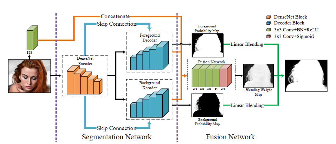 人像分割 X Image Matting（更新 2020/2/13）_三十八元的博客-CSDN博客_人像分割