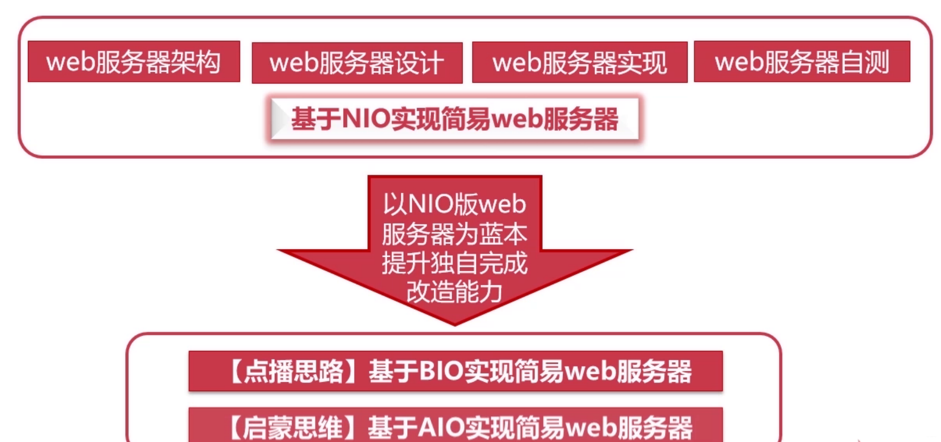 Java 网络编程实战一 简介java 网路编程实战 Csdn博客