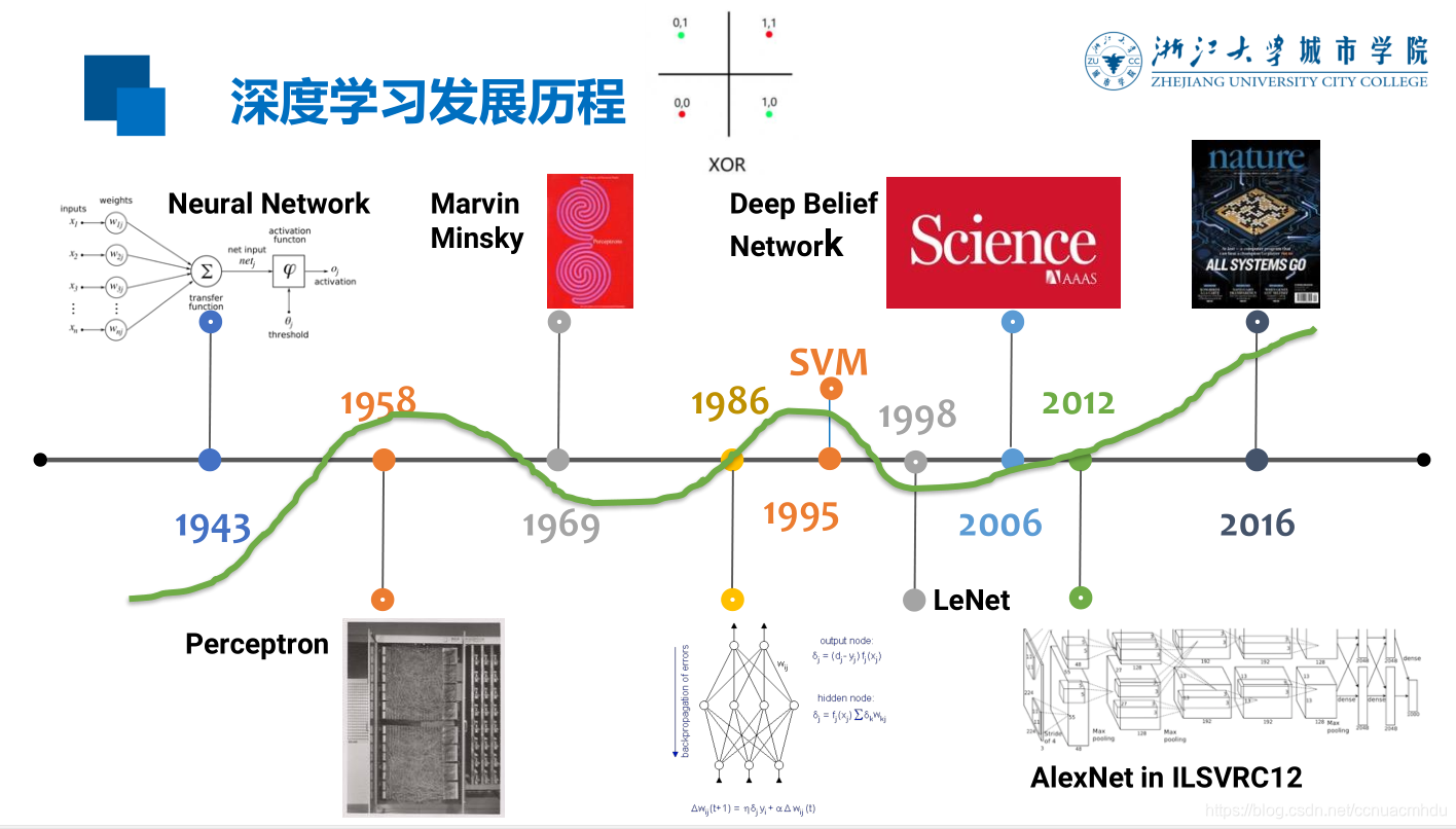 (中国大学mooc)《深度学习应用开发 Tensorflow实践》(第2讲 深度学习简介及开发环境搭建)深度学习与tensorflow实践 Csdn博客 0366