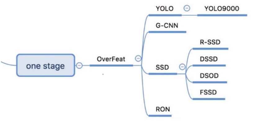 目标检测——One-stage和Two-stage的详解_one-stage和two-stage详解-CSDN博客