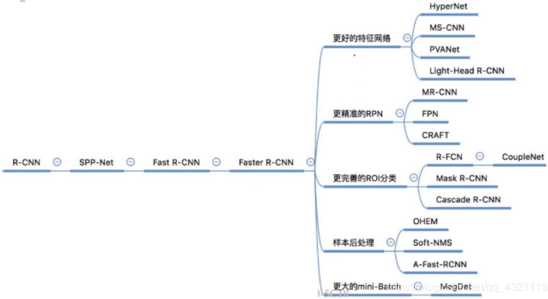 目标检测——One-stage和Two-stage的详解_one-stage和two-stage详解-CSDN博客