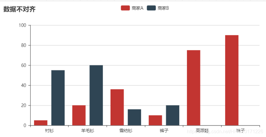 Pyecharts图表库学习bar(柱状图条形图)、bar3d(3d 柱状图)pycharts中的bar用法 Csdn博客
