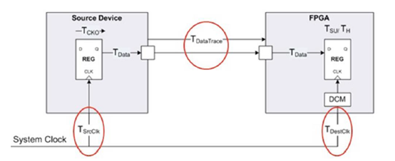 Vivado时序分析之setinputdelay一set Input Delay 约束 Csdn博客 