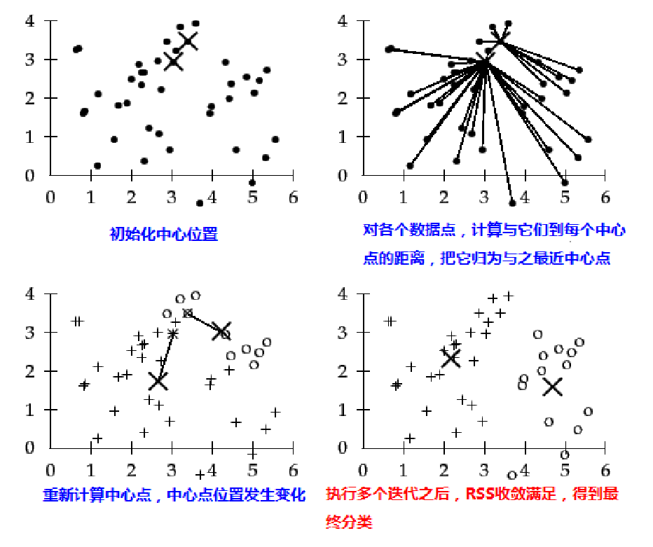 Opencv 关于Kmeans算法_opencv kmeans-CSDN博客