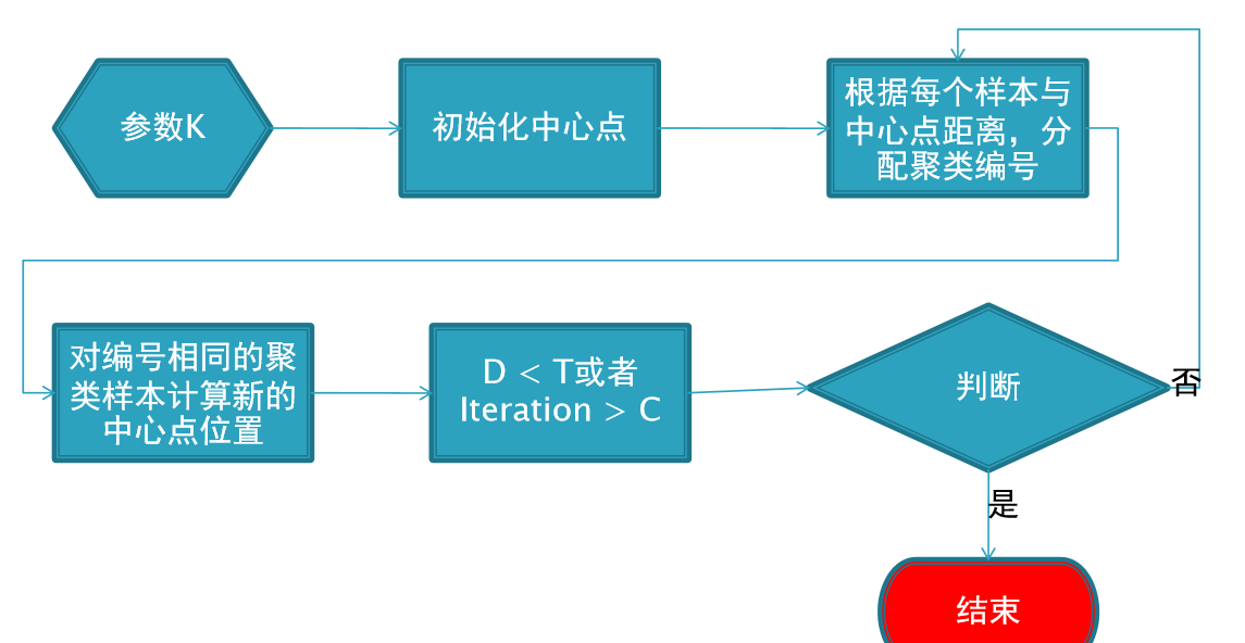 Opencv 关于Kmeans算法_opencv kmeans-CSDN博客