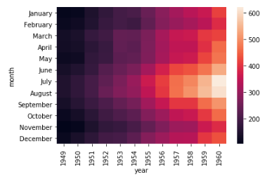 扩展seaborn的heatmap_sns heatmap加框-CSDN博客