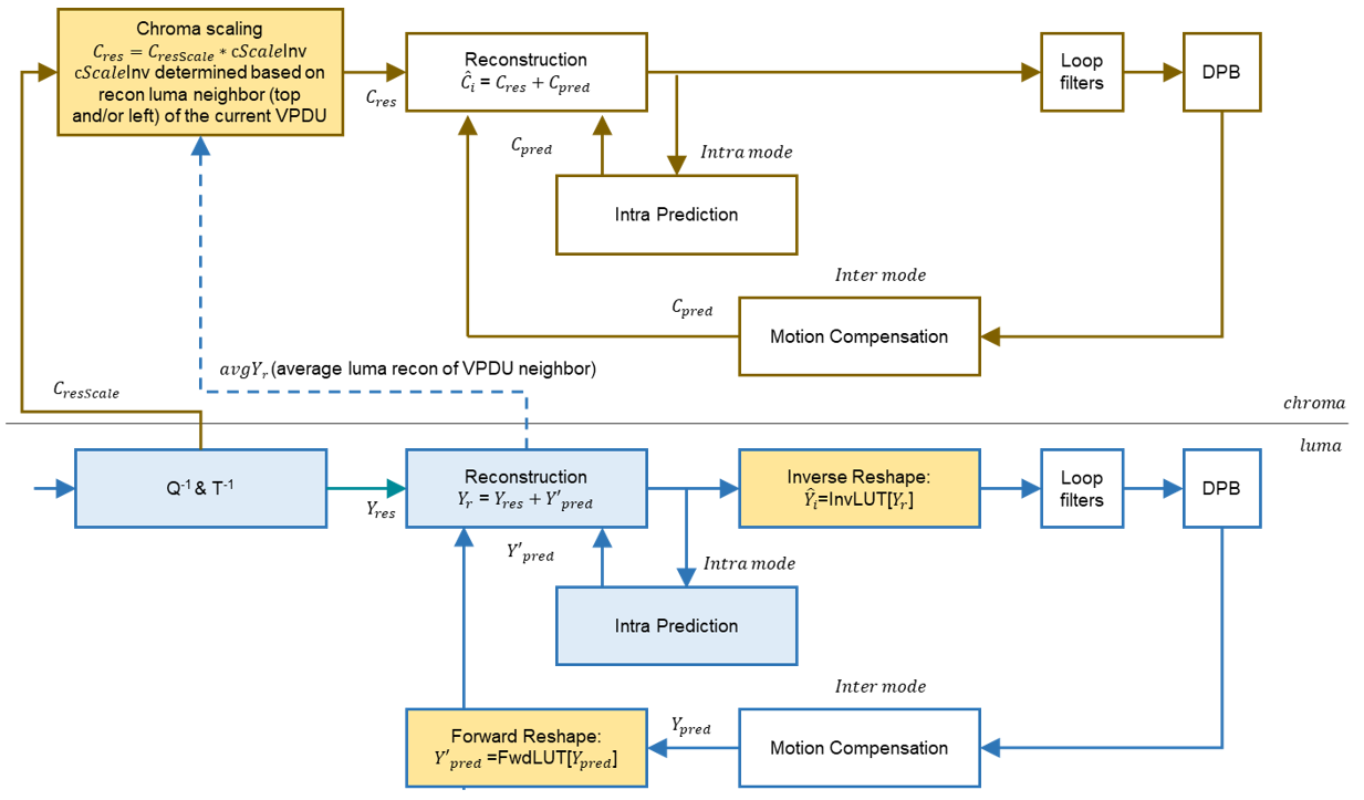 H.266/VVC代码学习46：自适应环路整形器（LMCS）_h.266 lmcs-CSDN博客