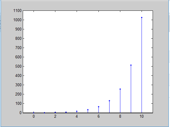 手把手matlab 离散信号表示 指数 正弦 单位阶跃序列的表示阶跃序列表达式 Csdn博客