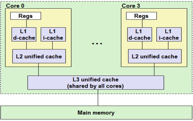 CPU 与 Memory 内存之间的三级缓存的实现原理_m和 cpu 中摘入 cache-CSDN博客
