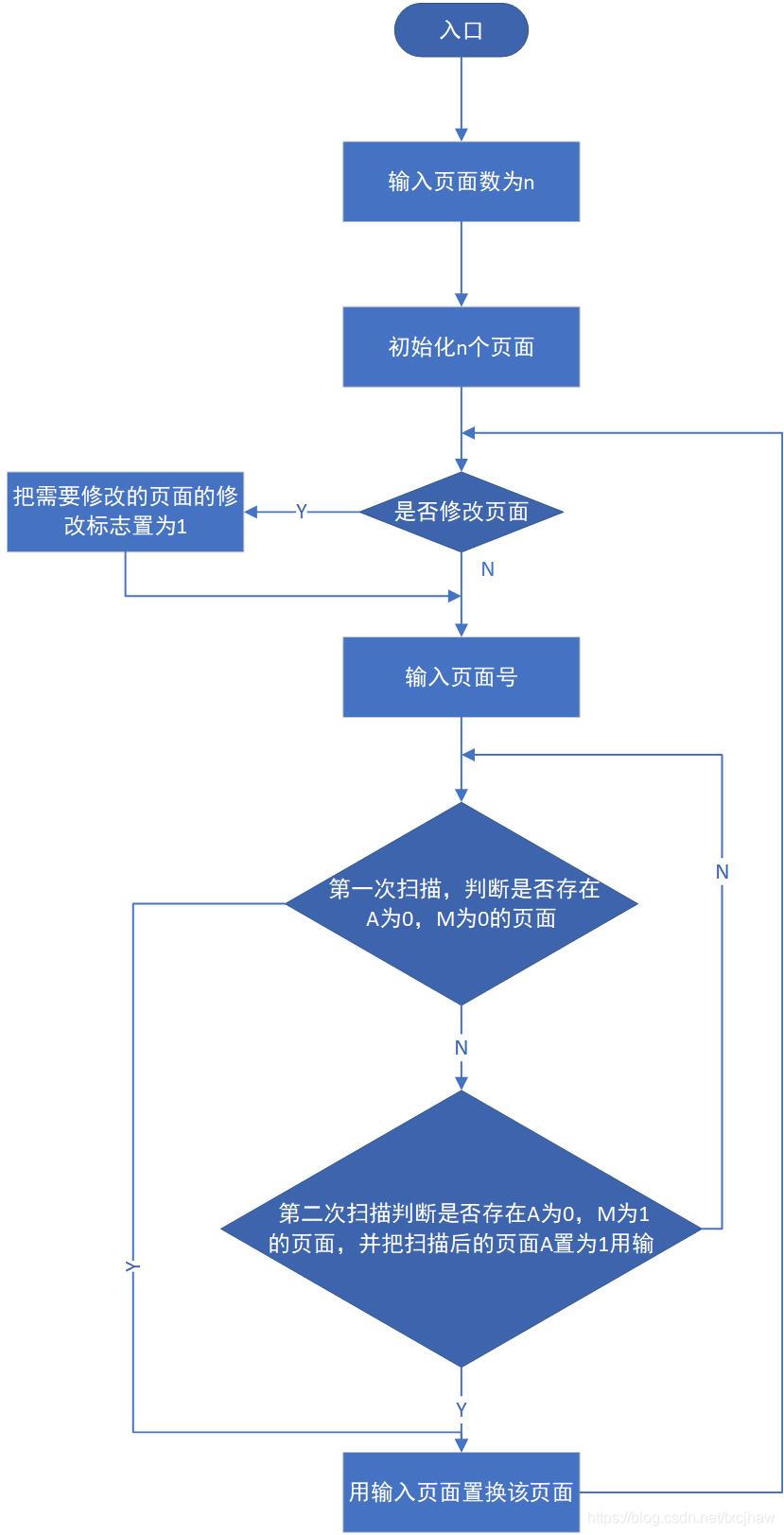 常见的页面置换算法概述 Opt、fifo、scr、clock、改进型clock「已注销」的博客 Csdn博客scr算法 3137