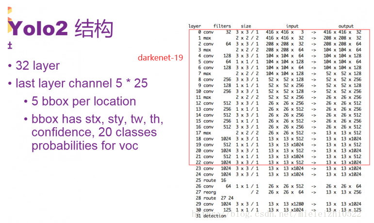 YOLO v2网络结构分析_yolov2网络结构-CSDN博客