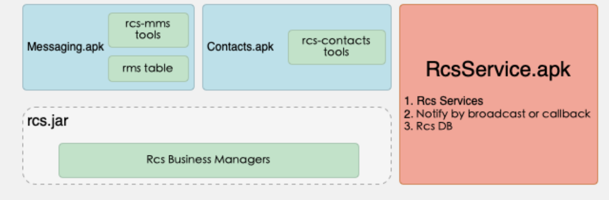 菊风RCS | 怎样轻松实现RCS增强短信？_中国移动rcs增强短信-CSDN博客