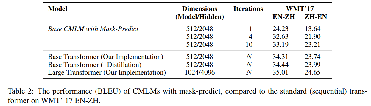 Mask-Predict: Parallel Decoding of Conditional Masked Language Models-CSDN博客