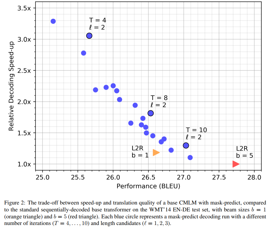 Mask-Predict: Parallel Decoding of Conditional Masked Language Models-CSDN博客