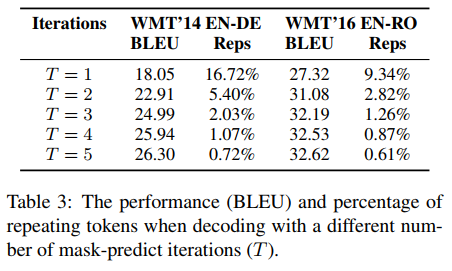 Mask-Predict: Parallel Decoding of Conditional Masked Language Models ...
