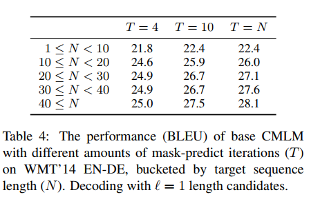 Mask-Predict: Parallel Decoding of Conditional Masked Language Models-CSDN博客