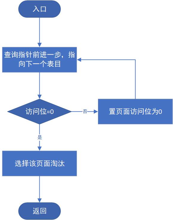 常见的页面置换算法概述 Opt、fifo、scr、clock、改进型clock、min、ws页面置换算法wsclock Csdn博客 