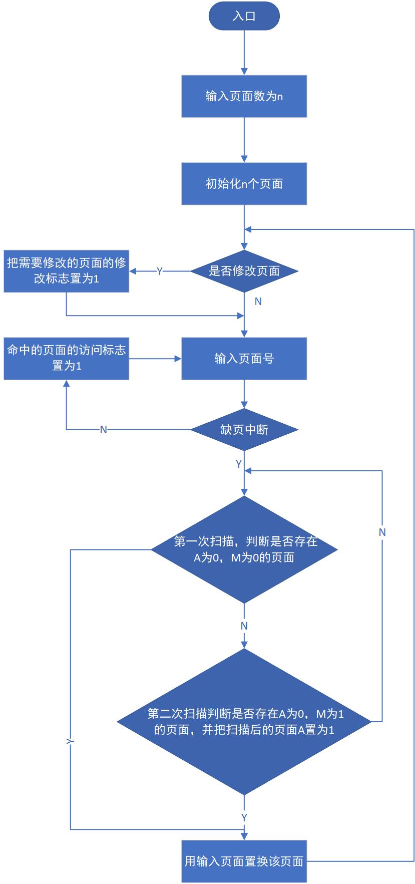 常见的页面置换算法概述 Opt、fifo、scr、clock、改进型clock、min、ws页面置换算法wsclock Csdn博客