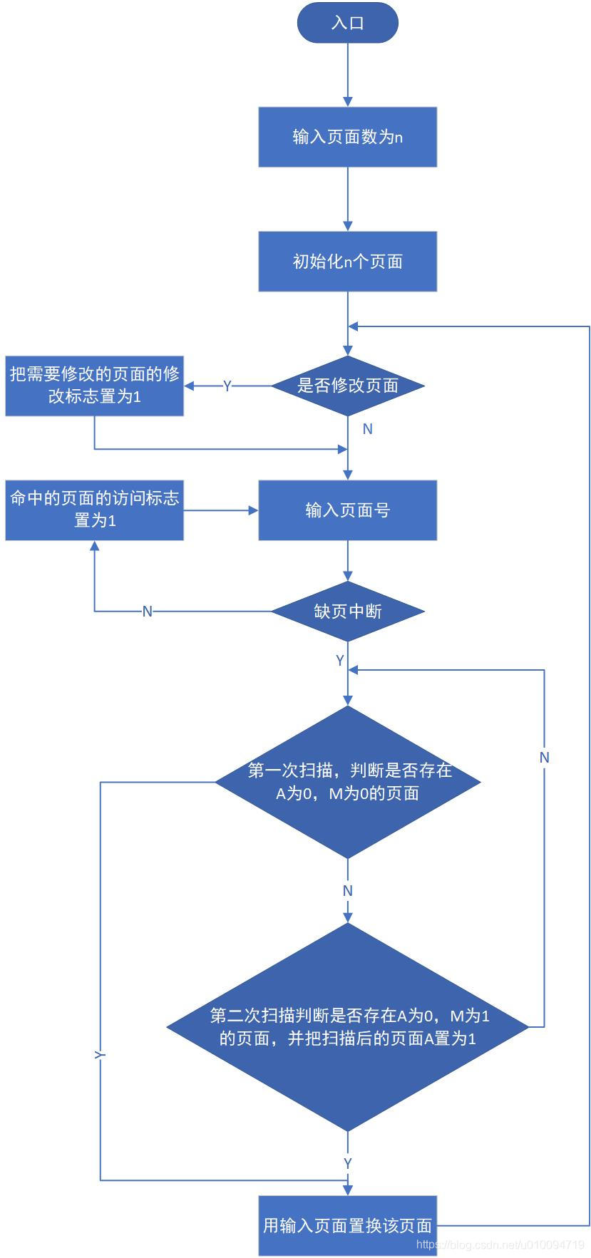 常见的页面置换算法概述 Opt、fifo、scr、clock、改进型clock、min、ws页面置换算法wsclock Csdn博客
