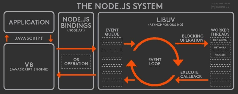 深入理解nodejs事件循环机制 Nodejs 循环里不让写 Await Csdn博客