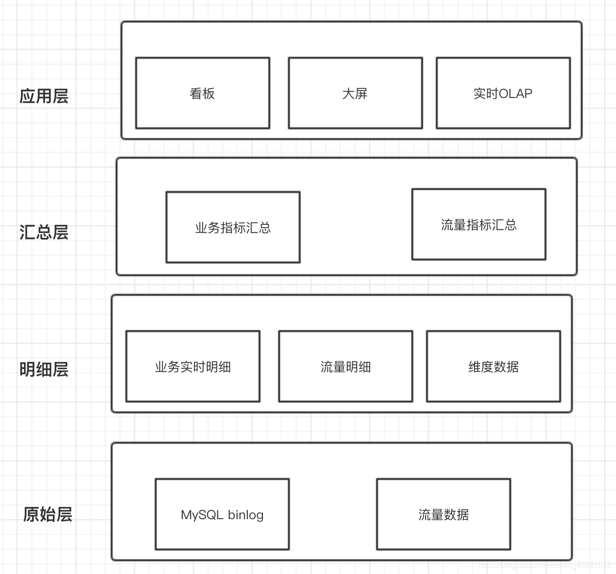 离线与实时数据开发方案离线数据流 Csdn博客
