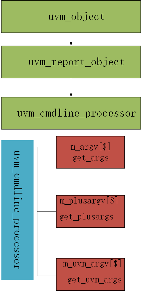 $test$plusargs() and $value$plusargs-the difference and usage of ...