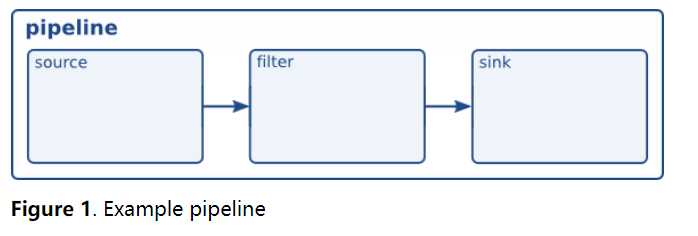 gstreamer 应用（一）——基本概念_gstreamer把一个element添加到多个管道-CSDN博客