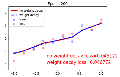 学习笔记|Pytorch使用教程23(正则化之weight_decay)_pytorch weight decay-CSDN博客
