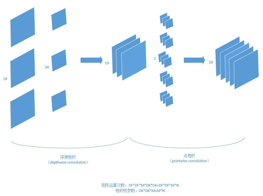 Deep Learning Depth Separable Convolution Comments Programmer Sought