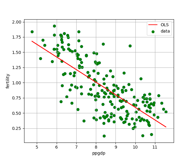 python进行回归分析(1)_ols regression results怎么看-CSDN博客