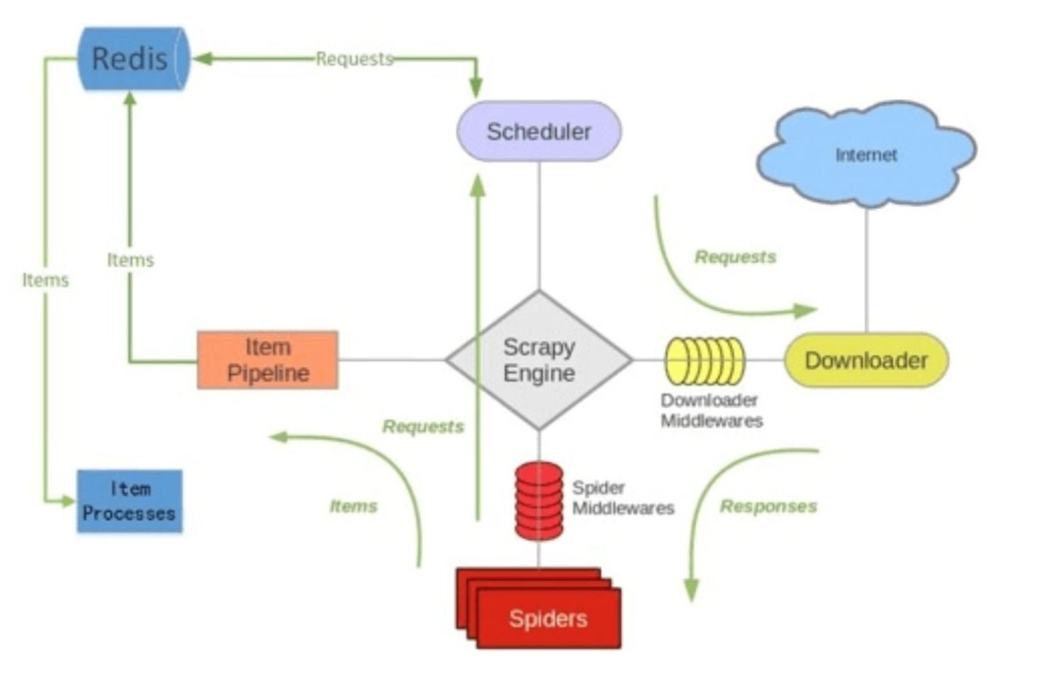Scrapy框架的优缺点请简述scrapy框架的优点和缺点 Csdn博客 